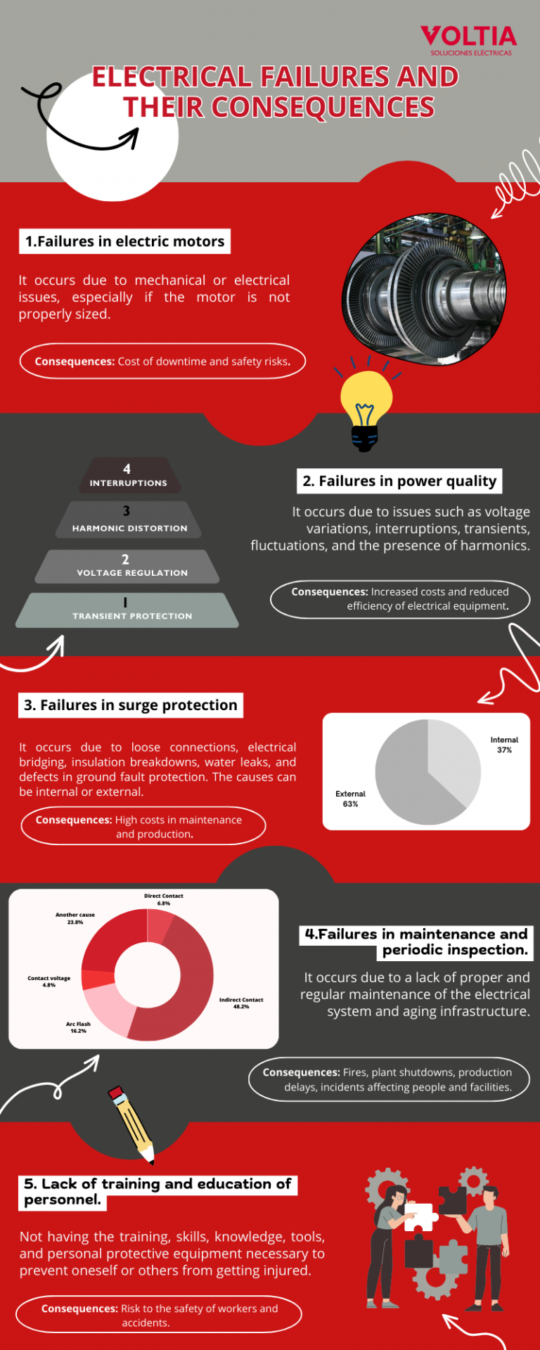 TOP 10: Failures of industrial electrical installations - Voltia